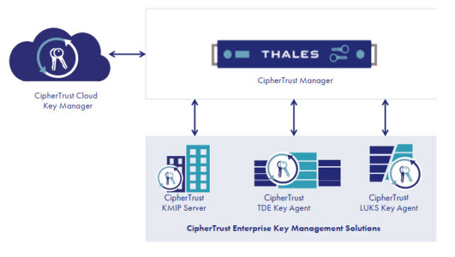 ปกป้องข้อมูลสำคัญสู่ยุค Multi-cloud อย่างมั่นใจด้วย CipherTrust Data ...