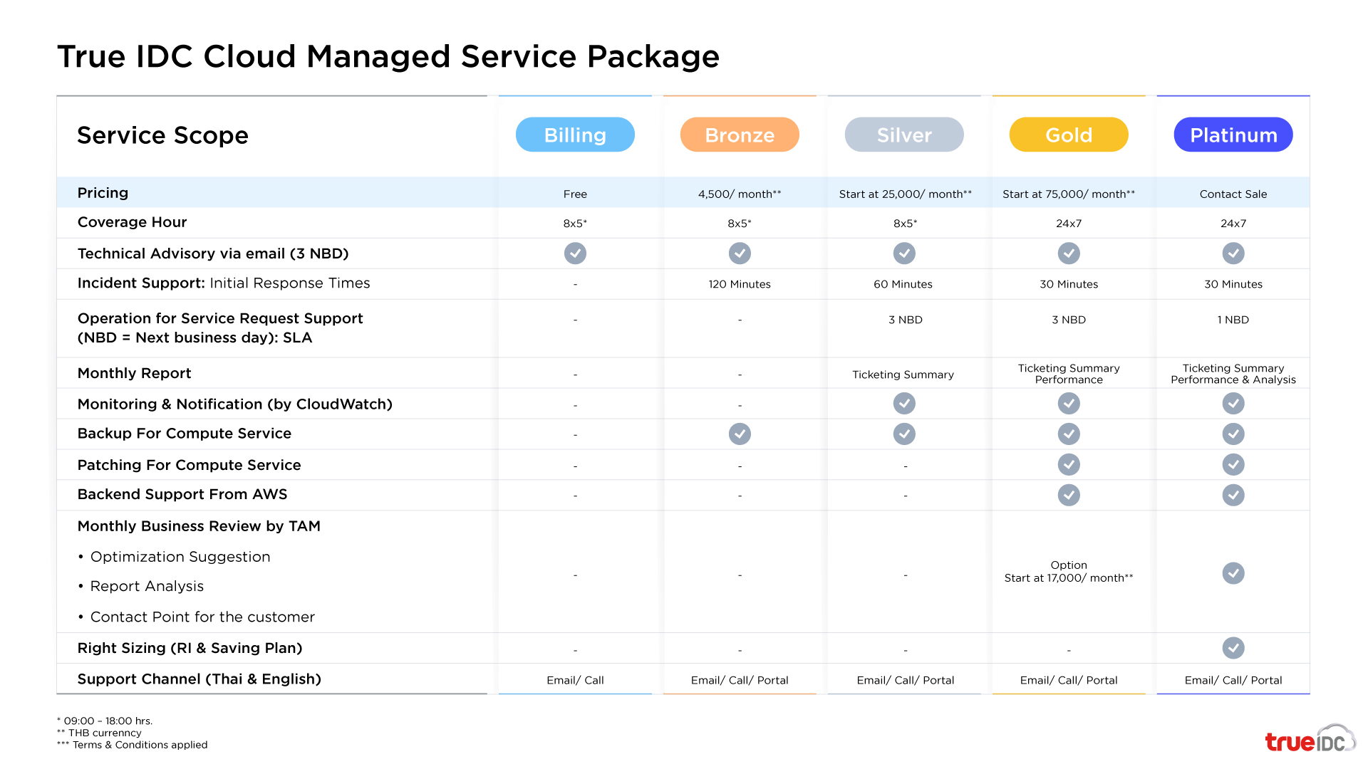 ทุกเรื่อง Cloud วางใจให้ True IDC ดูแลแบบ 360 องศา กับบริการ True IDC ...