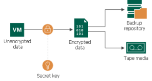 Last Line of Defense Series III : เจาะลึก 8 ฟังก์ชันจาก Veeam ในการรับมือกับแรนซัมแวร์ ...