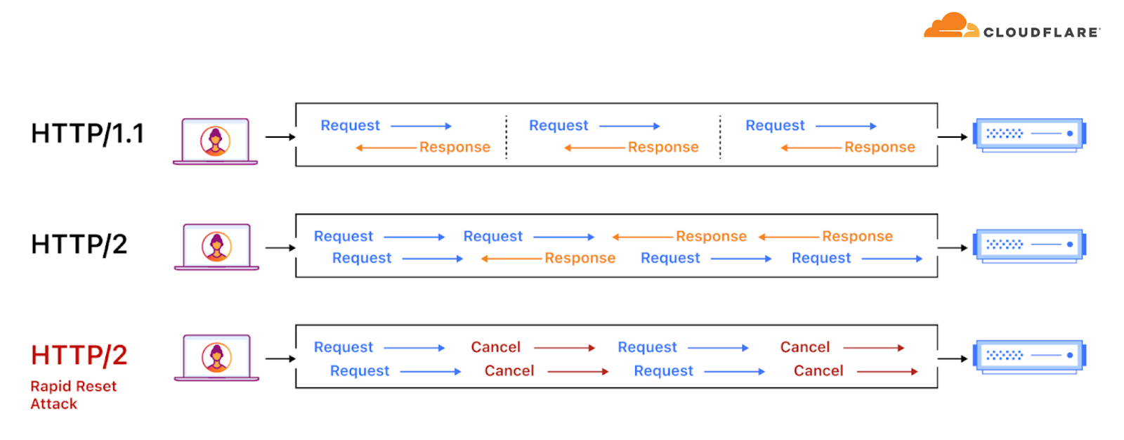 สรุปรายงานการโจมตี DDoS ประจำไตรมาสที่ 3 ปี 2023 โดย Cloudflare – TechTalkThai