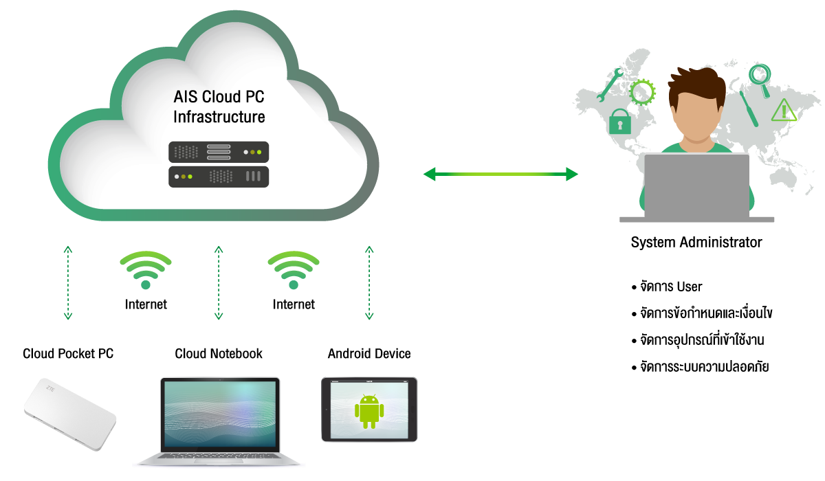 “AIS Cloud PC for Business” พลิกโฉมการทำงานผ่านรูปแบบ “Desktop-as-a ...