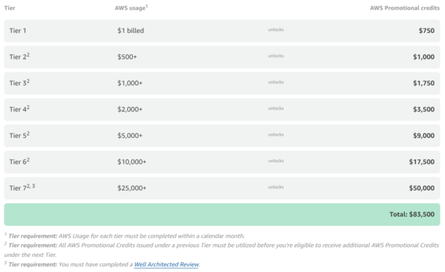 ใช้ Cloud คุ้มค่ากว่าใคร! สมัคร AWS Lift และรับ Cloud Credit 750 USD ...
