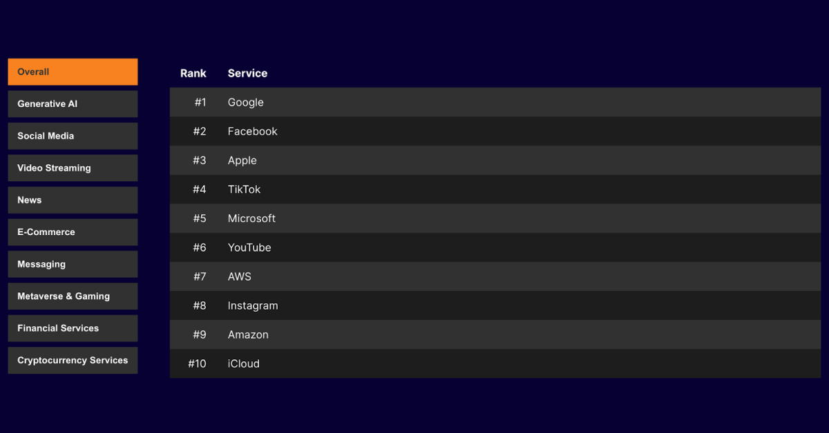 Cloudflare เผยเทรนด์ Internet ปี 2023: Google ได้รับความนิยมสูงสุด – TechTalkThai