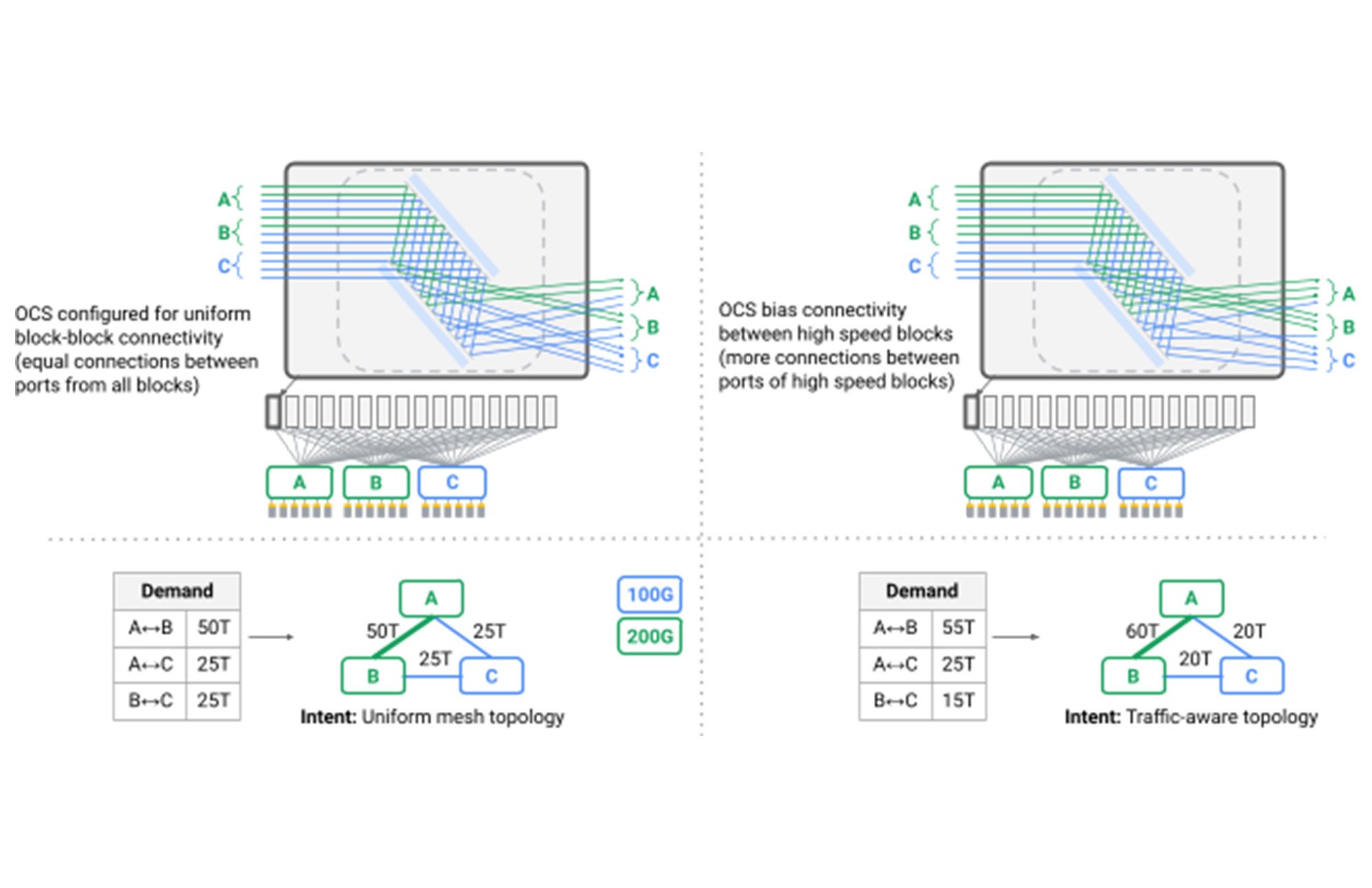 รู้จักกับ Jupiter: เทคโนโลยี Data Center Networks ของ Google สำหรับเชื่อมต่อ Server หลายหมื่น ...