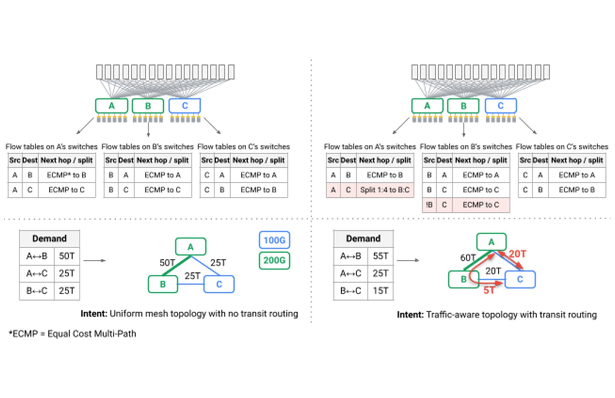 รู้จักกับ Jupiter: เทคโนโลยี Data Center Networks ของ Google สำหรับเชื่อมต่อ Server หลายหมื่น ...