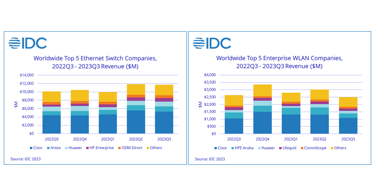 IDC ชี้ทั่วโลกตลาด Ethernet ยังคงเติบโต แต่ Wi-Fi กลับหดตัวในไตรมาสที่ 3 ของปี 2023 – TechTalkThai
