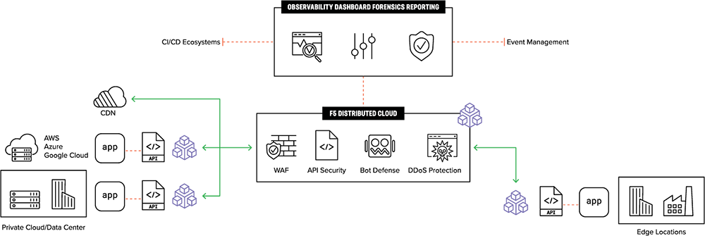ทำ Web & API Security แบบง่ายๆ ด้วย F5 Distributed Cloud – TechTalkThai