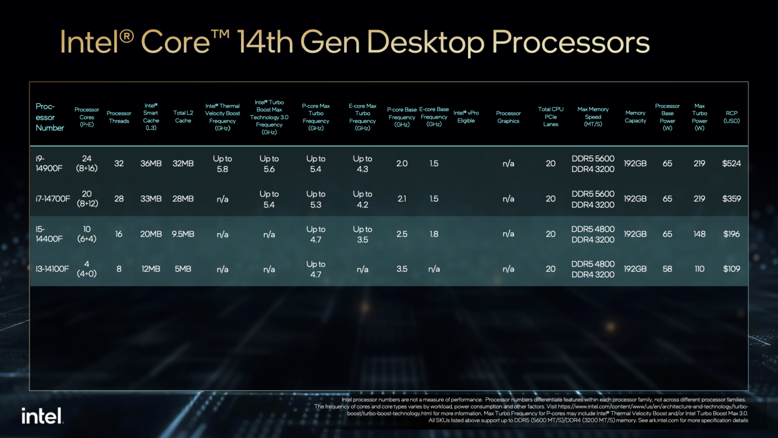 Intel เปิดตัวหน่วยประมวลผล Raptor Lake Refresh สำหรับ Desktop และ ...