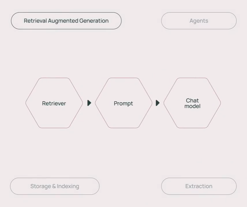 รู้จัก “LangChain” คืออะไร ? – TechTalkThai