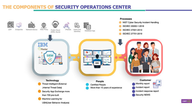 เฝ้าระวังการโจมตีทางไซเบอร์ด้วยบริการ Managed SOC ที่สนับสนุนโดยเทคโนโลยี IBM Security QRadar ...