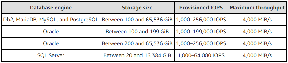 AWS พัฒนาให้ RDS รองรับ io2 Block Express Volumes – TechTalkThai