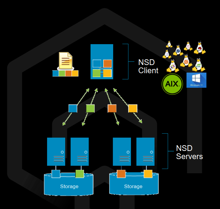 7 เหตุผลที่ทำให้ IBM Storage Scale เป็นคำตอบที่ใช่สำหรับงาน Data Lake ...
