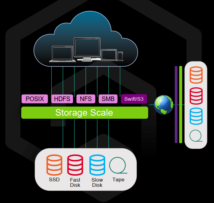 7 เหตุผลที่ทำให้ IBM Storage Scale เป็นคำตอบที่ใช่สำหรับงาน Data Lake ...