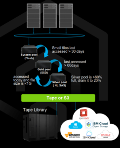 7 เหตุผลที่ทำให้ IBM Storage Scale เป็นคำตอบที่ใช่สำหรับงาน Data Lake ...