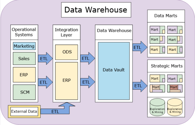 Data warehouse คืออะไร? – TechTalkThai