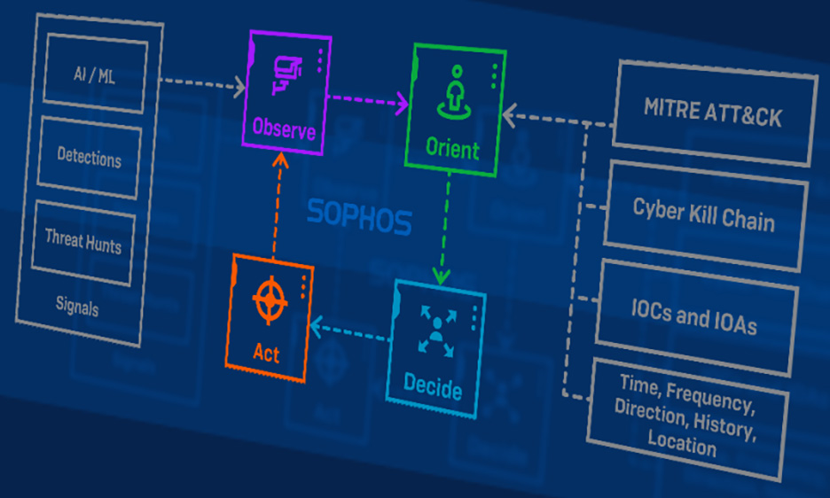 8 บทเรียนการโจมตีทางไซเบอร์จากด่านหน้า ด้วยประสบการณ์ของทีม Sophos X ...