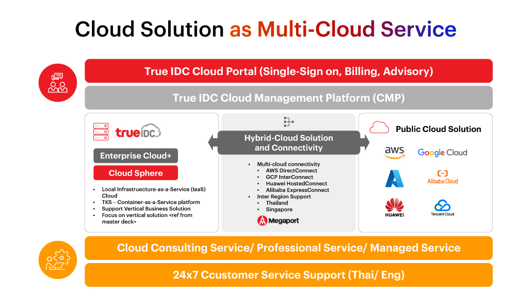 5 เหตุผลที่ควรเลือก True IDC เป็นผู้ช่วยด้าน Cloud ให้คุณ – TechTalkThai