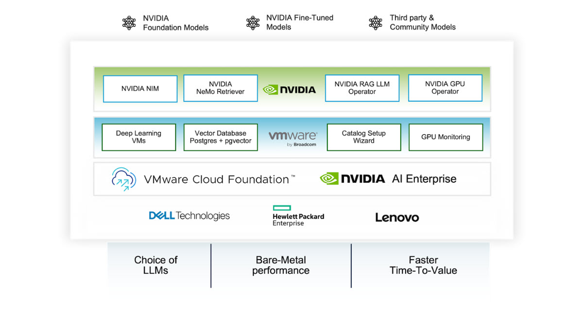 VMware Private AI Foundation with NVIDIA เข้าสู่สถานะพร้อมใช้งานแล้ว – TechTalkThai