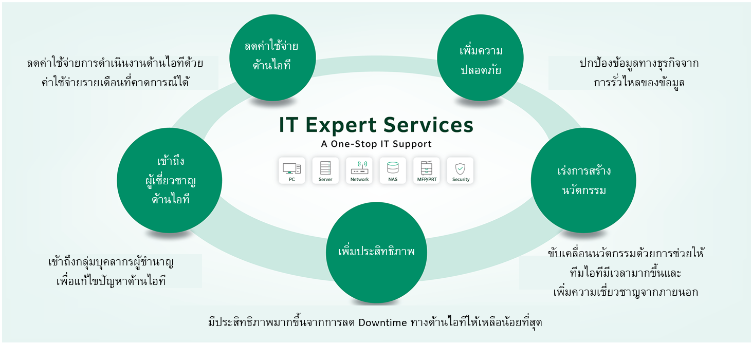 ฟูจิฟิล์ม บิสซิเนส อินโนเวชั่น เปิดตัว “IT Expert Services (ITES)” [PR ...