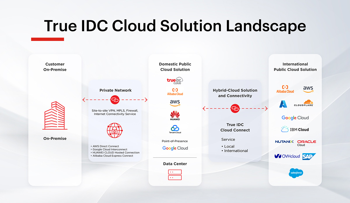 ก้าวสู่ Multi-Cloud Journey อย่างมั่นใจ ครบทุก Cloud ชั้นนำ จบในที่เดียว จาก True IDC – TechTalkThai