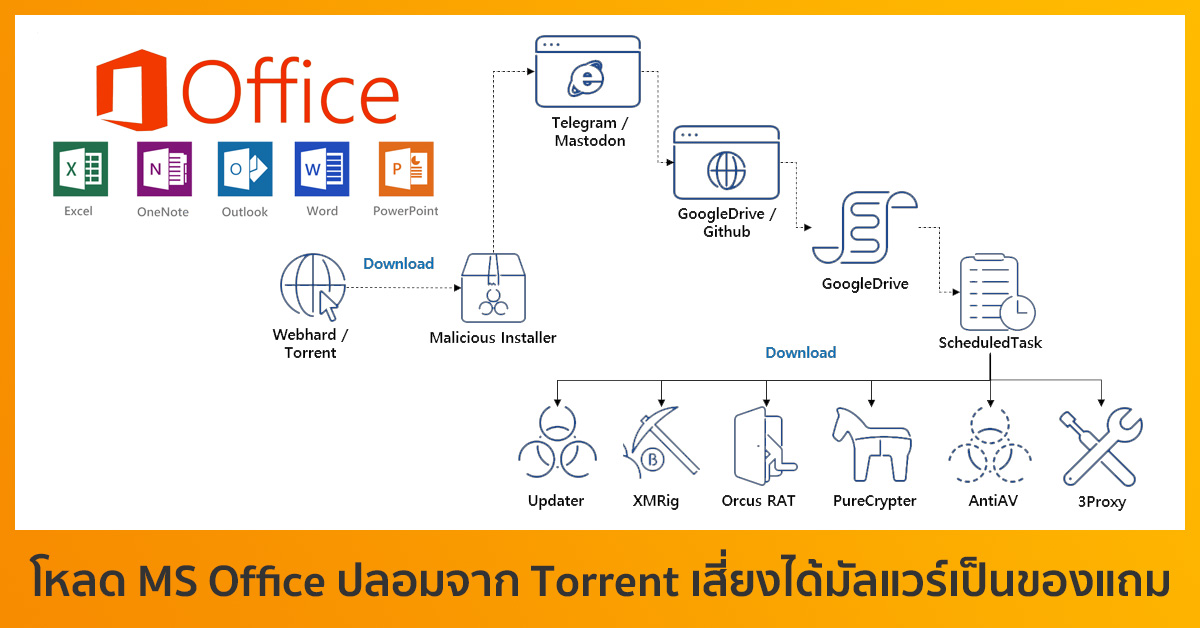 เตือนโหลด Microsoft Office ปลอมจาก Torrent เสี่ยงได้มัลแวร์เป็นของแถม – TechTalkThai