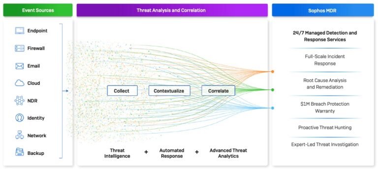 Sophos ครองตำแหน่ง Leader บน IDC MarketScape ด้าน Worldwide Managed ...