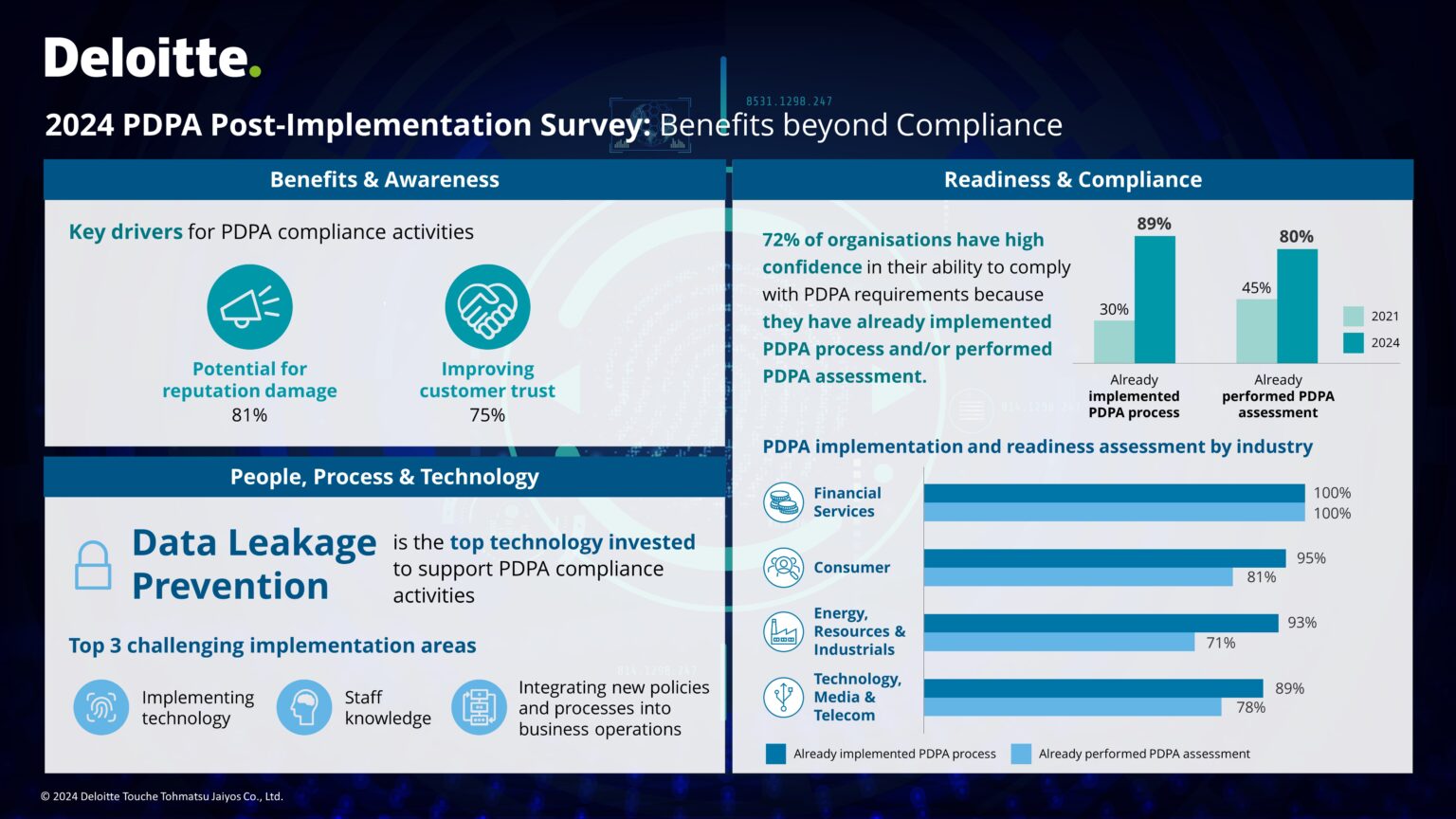 ดีลอยท์ เผยผลสำรวจองค์กรหลังทำ PDPA ปี 2567 พบประโยชน์ที่มากกว่าแค่การปฏิบัติตามกฎหมาย [PR ...