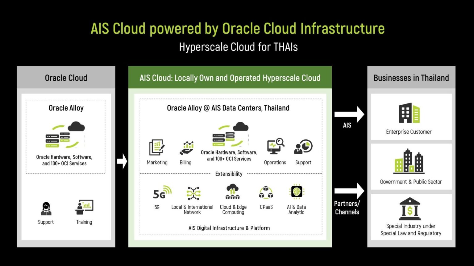 AIS จับมือ Oracle เตรียมเปิด Hyperscale Cloud รายแรกที่ตั้งอยู่ในไทย ...