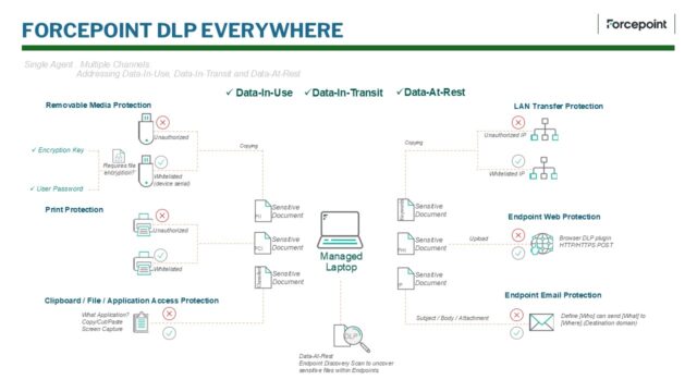 ตอบโจทย์ ISO 27001 ด้วย Forcepoint DLP จาก Computer Union [Guest Post ...