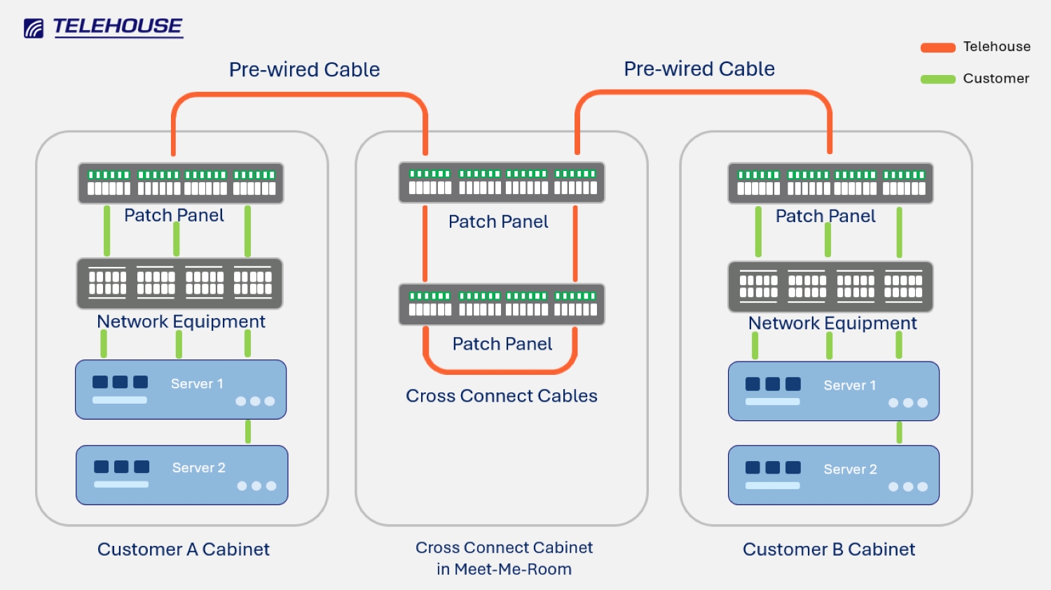Telehouse กับบริการ Cross Connect ตัวช่วยธุรกิจเสริมแกร่งด้านการเชื่อม ...