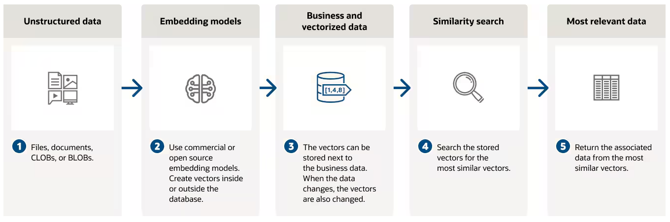 เตรียมพร้อมฐานข้อมูลต้อนรับยุคแห่ง AI ด้วย Oracle Database 23ai และ ...