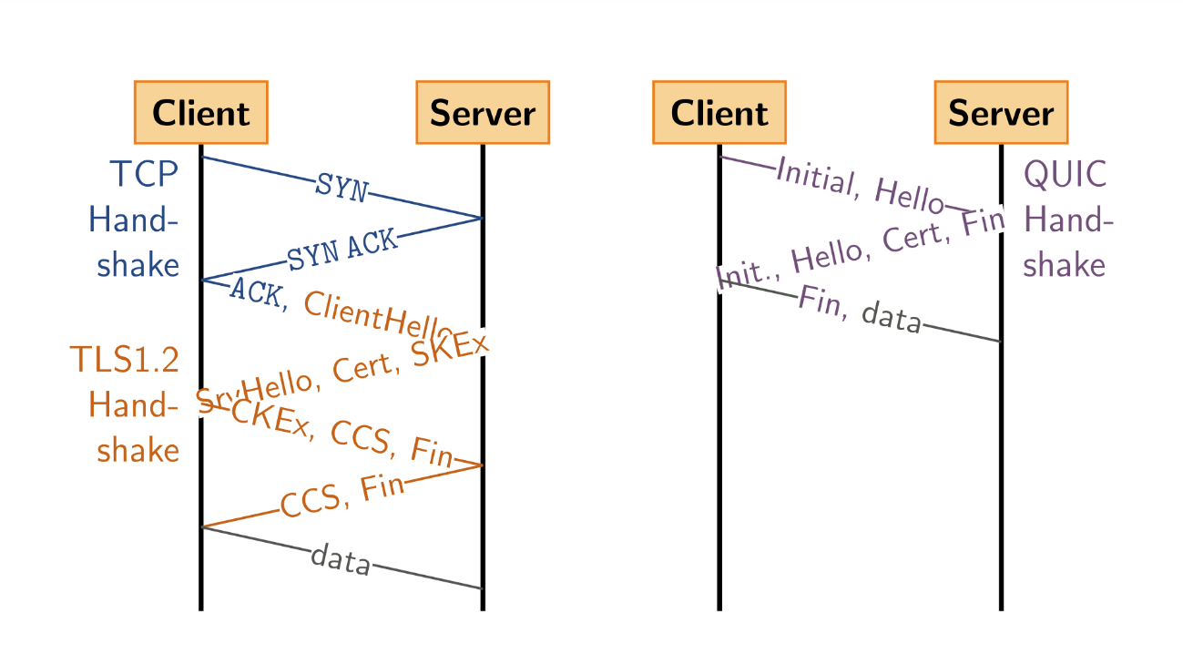 HTTP/3 คืออะไร ? – TechTalkThai