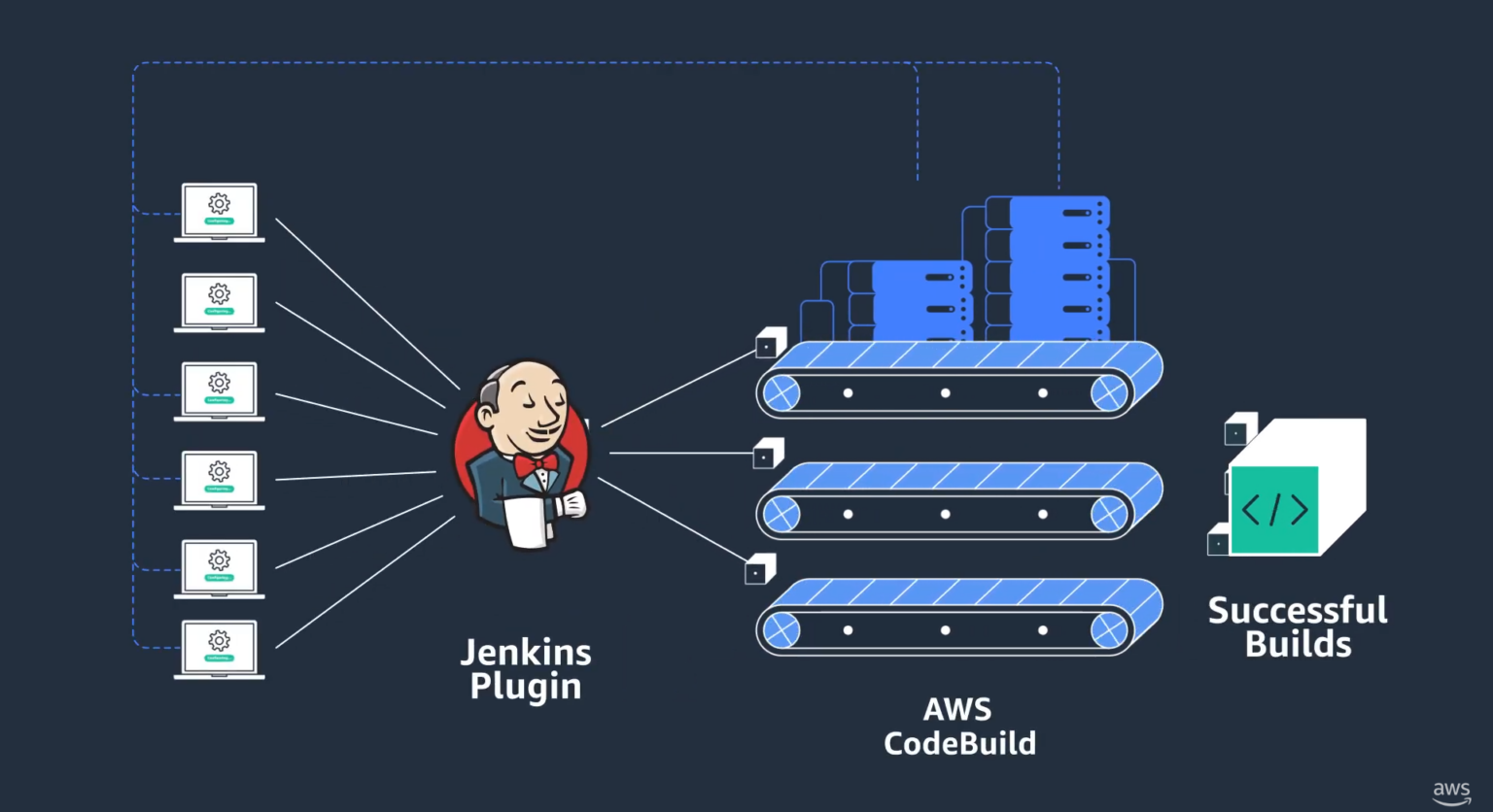 AWS CodeBuild พร้อมสนับสนุน Build แอปพลิเคชันบน macOS แล้ว – TechTalkThai