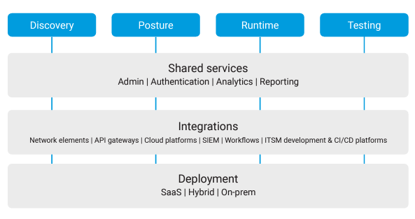 Akamai API Security – การป้องกันเริ่มต้นได้ตั้งแต่กระบวนการ CI/CD ...