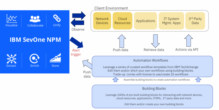 ยกระดับการบริหารจัดการเครือข่ายแบบมืออาชีพด้วย IBM SevOne NPM – TechTalkThai