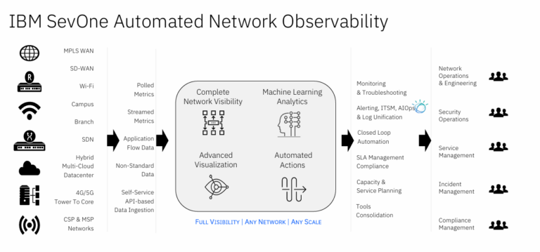 ยกระดับการบริหารจัดการเครือข่ายแบบมืออาชีพด้วย IBM SevOne NPM – TechTalkThai