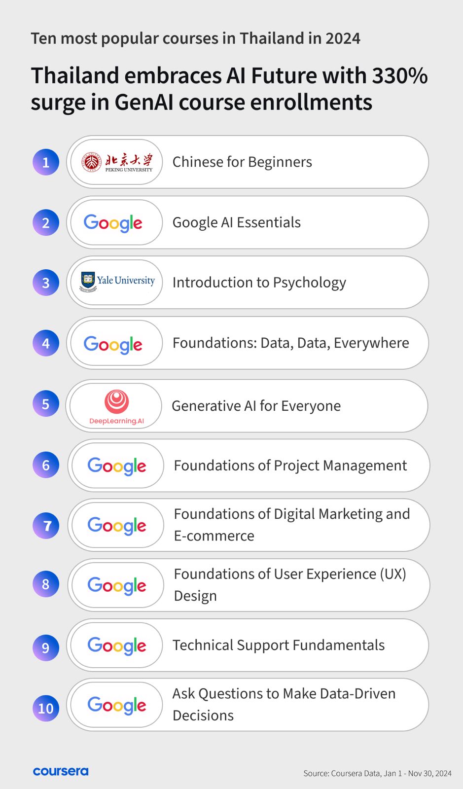 Coursera เจาะเทรนด์ผู้เรียนไทยพุ่งทะยานสู่ยุค AI ด้วยยอดเรียน GenAI เพิ่มขึ้น 330% ในปี 2024 [PR ...