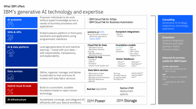 เอาชนะความท้าทายโครงการ AI ด้วยโซลูชัน Hybrid Cloud จาก IBM และแผนงาน ...