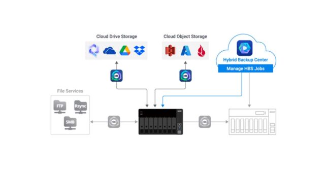 QNAP เปิดทดสอบแพลตฟอร์มบริหารจัดการ Backup ผ่านคลาวด์ – TechTalkThai