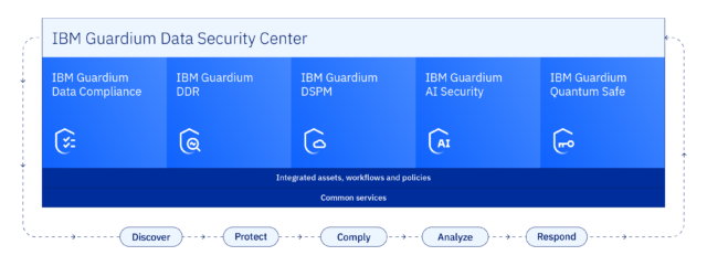 ปิดทุกช่องว่าง ผนึกทุกช่องโหว่ระดับข้อมูล ด้วย IBM Guardium Data ...