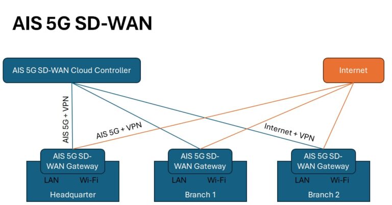 รู้จักกับ 4 บริการ SD-WAN จาก AIS Business ที่ธุรกิจองค์กรไทยสามารถเลือกใช้งานได้แล้ววันนี้ ...