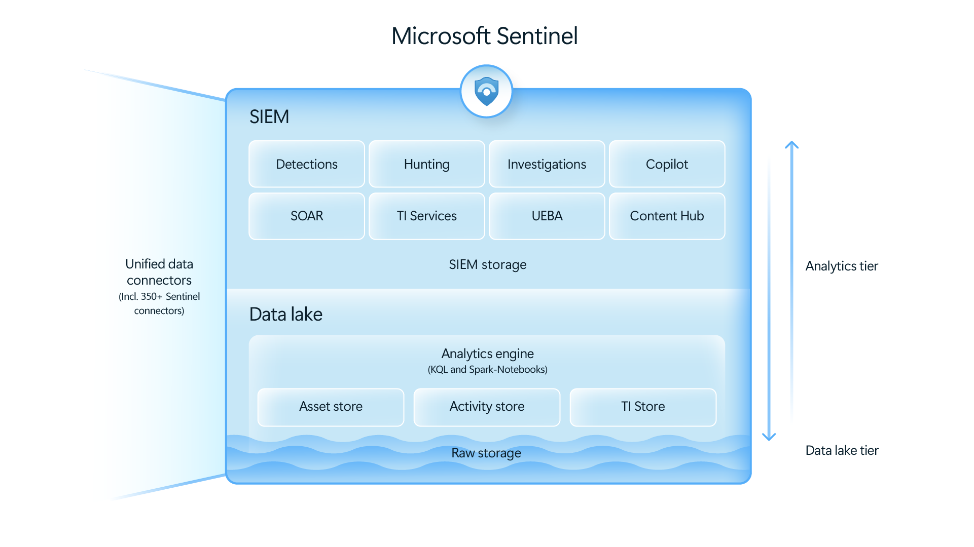 ไมโครซอฟท์ ยกระดับ Microsoft Sentinel รวมศูนย์ทุกข้อมูล ประหยัดต้นทุน ...