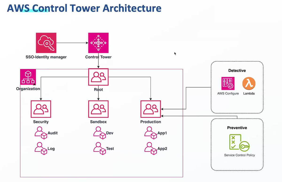 วางรากฐานระบบ Cloud อย่างมั่นคงปลอดภัยด้วย FortiGate CNF และ AWS Landing Zone จาก eCloudvalley ...