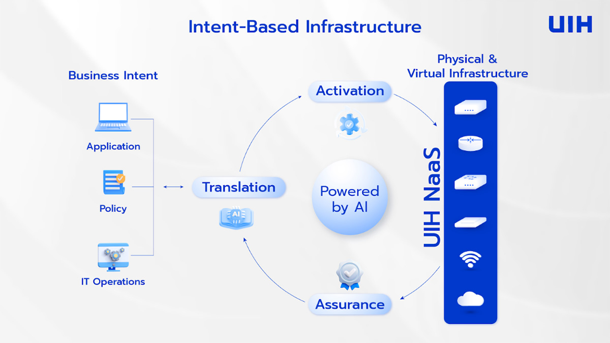 พลิกโฉมการเชื่อมต่อสู่ยุค Intent-based Infrastructure ด้วยบริการ Network as a Service (NaaS) จาก ...
