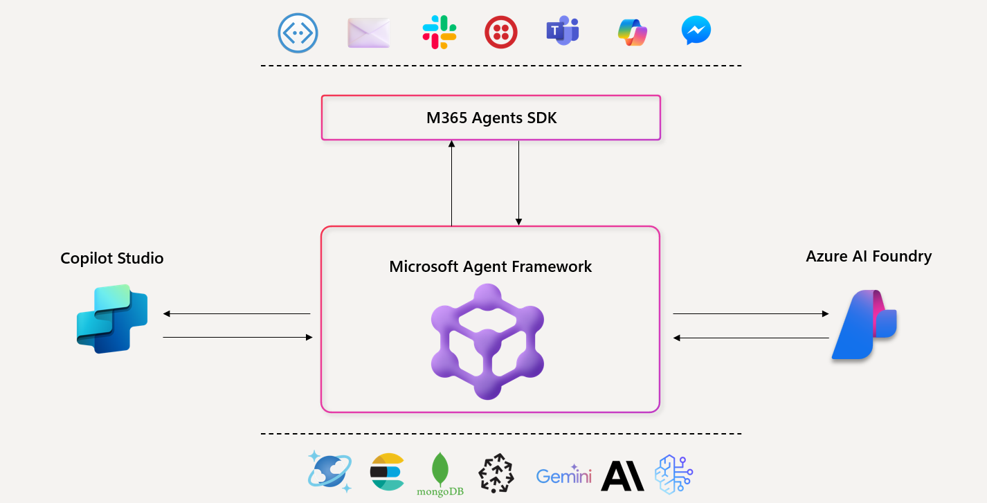 Microsoft เปิดตัว Agent Framework สำหรับพัฒนาระบบ Multi-Agent ในระดับองค์กร – TechTalkThai